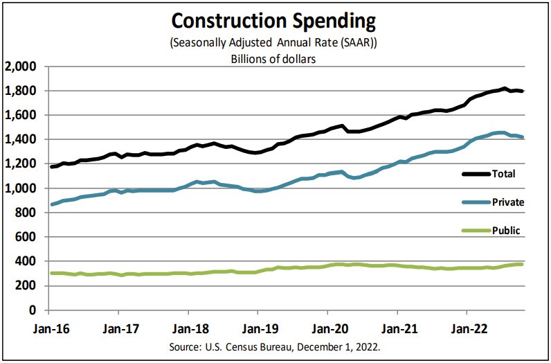 US construction spending for October -0.3% vs -0.3% estimate | investingLive